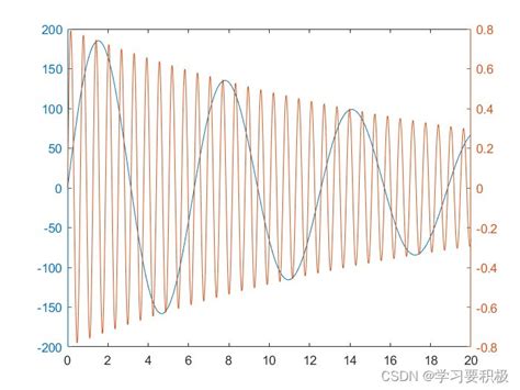 Matlab二维绘图初基础matlab绘制二维图x的参数 Csdn博客 Matlab二维绘图初基础matlab绘制二维图x的参数 Csdn博客