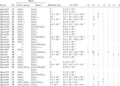 Direct Estimation Of Mutation Rates For 30 Microsatellite Loci