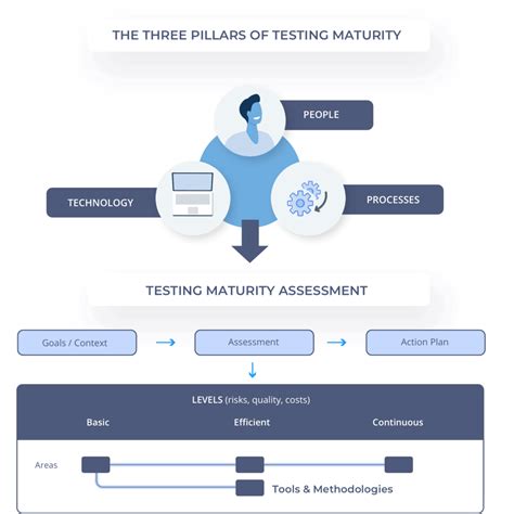 Better Your Strategy With This Software Testing Maturity Model Abstracta