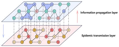 Coupled Propagation Dynamics Of Information And Infectious Disease On Two Layer Complex Networks