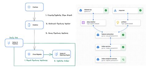 enabling real time ai with streaming ingestion in vertex ai data integration