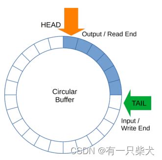 【juc进阶】12 环形缓冲区 Csdn博客