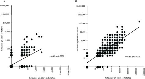 Association Of Serum Rotavirus Iga Titers Measured Using Rotateq Or Download Scientific Diagram