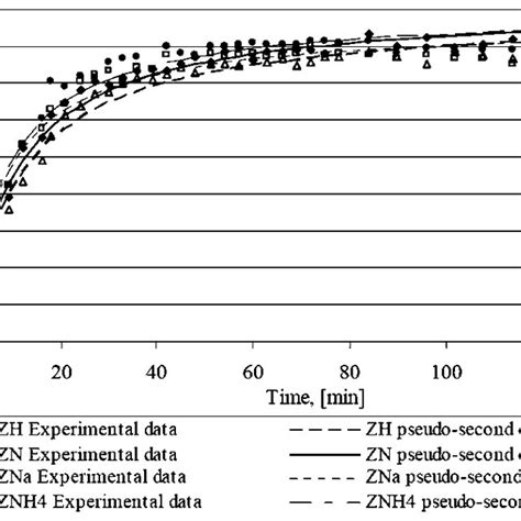 Pseudo Second Order Reaction Kinetics Plots And Experimental Data For