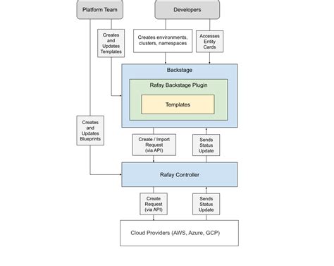 Kop Backstage Overview Rafay Product Documentation