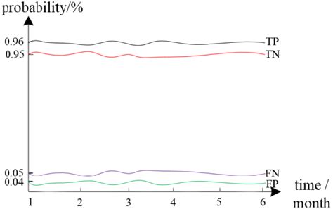 Detection Performance Curve In Long Term Simulation It Is Obvious That