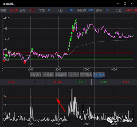 股票分时量比抓准主力突破点 Csdn博客
