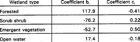 Model 2 Quadratic Coefficient Estimates Download Table