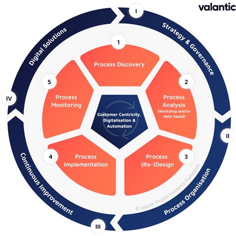 Valantic Process Excellence Framework