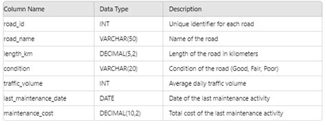 Guide To A Diagnostic Data Analytics Project On Road Infrastructure Using Sql By Ibrahim