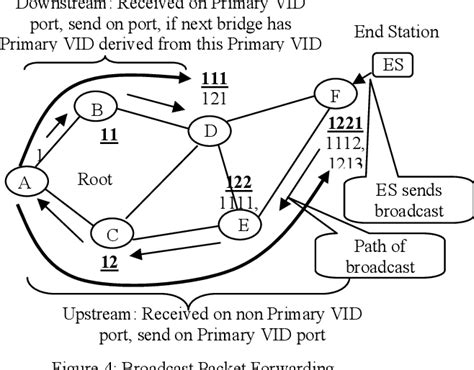 figure 4 from a meshed tree algorithm for loop avoidance in switched