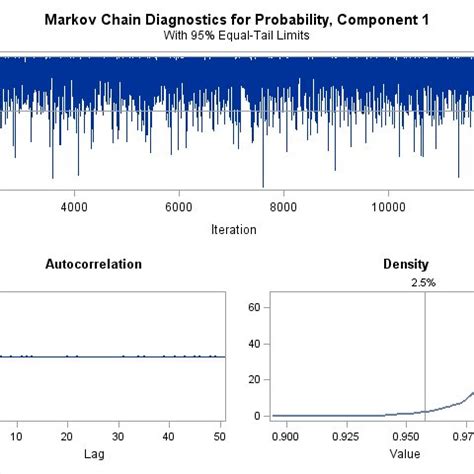 Markov Chain Diagnostic Plot Download Scientific Diagram