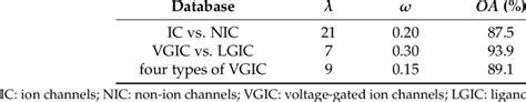 optimal parameters for the three datasets download table