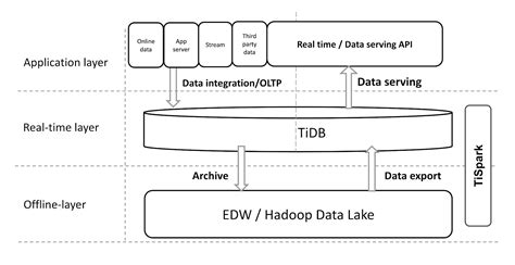 How We Build An Htap Database That Simplifies Your Data Platform