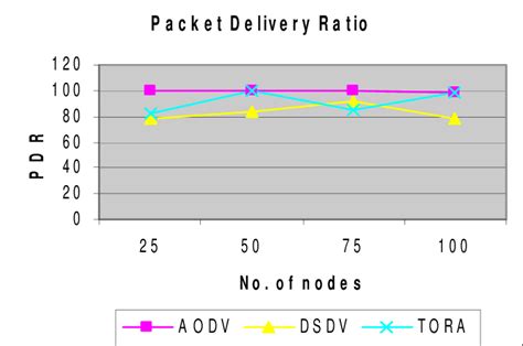 Comparison Of The Three Protocols Of Manets With Respect To Pdf Download Scientific Diagram