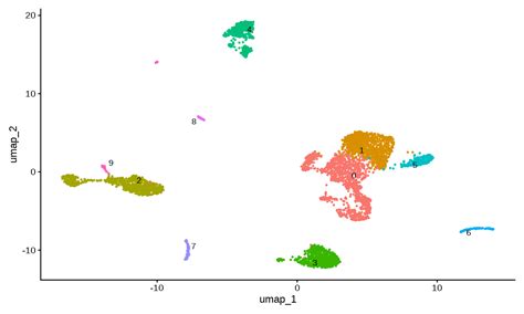 Downstream Analysis Of X ScRNA Seq Data For Human PBMC Using Seurat Lab Note For UMD BIOI