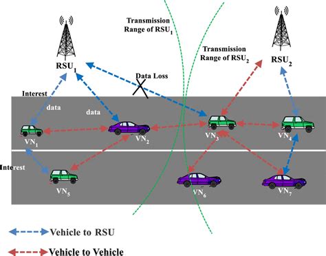Sample Scenario Vanet Framework Download Scientific Diagram