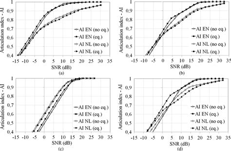 Articulation Index Recalculated From The Filtered Speech Signals A