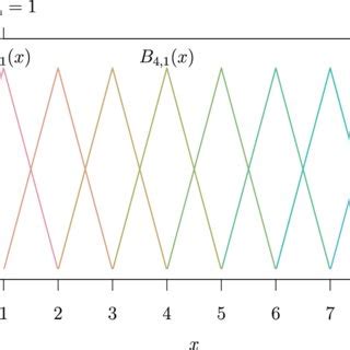 Example Of A First Degree B Spline Basis For A Continuous Coordinate X Download Scientific