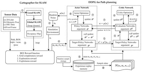 Exploration And Exploitation Driven Deep Deterministic Policy Gradient