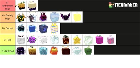 Blox Fruits Race V Update Value Tier List Community Rankings Tiermaker