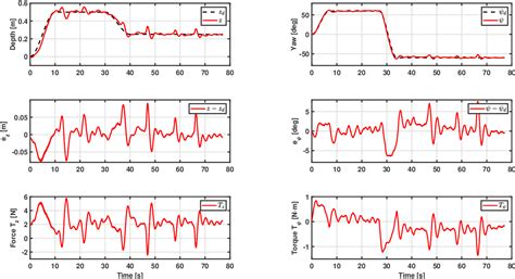Figure 13 From Sta Based Design Of An Adaptive Disturbance Observer For