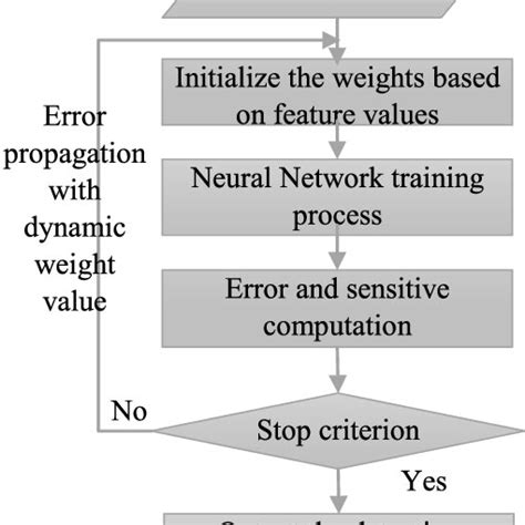 The Flowchart Of Bpnn Download Scientific Diagram