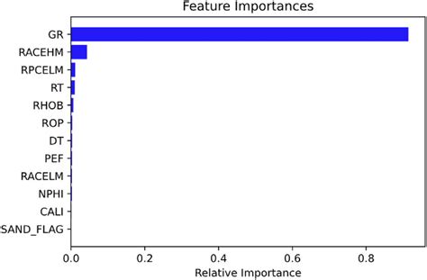 Random Forest Relative Importance Of Input Variables To The Target