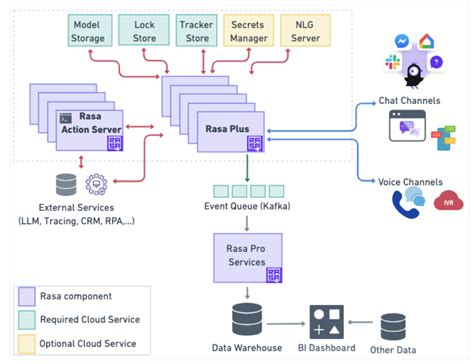 Running In Production Rasa Learning Center
