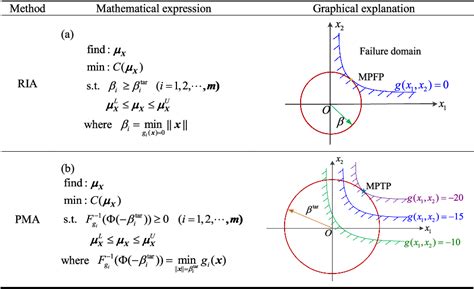 Table Ii From An Overview Of Adaptive Surrogate Model Assisted Methods For Reliability Based