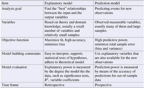 Predictive Analytics In The World Of Big Data With Application For Targeting Decisions