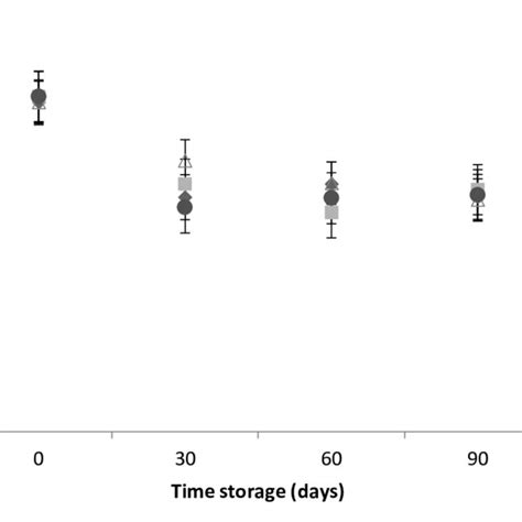 Total Phenolic Compounds Mg100g 1 In Irradiated 1 Kgy And