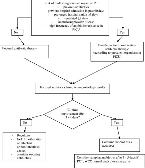 Recommended Approach To The Treatment Of Paediatric Vap Adapted From Download Scientific