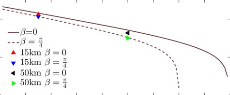 Solid Line And Dashed Line Are The Simulation Results Of Key Rates With Download Scientific