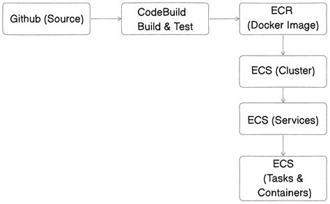Github Selminazeebaws Cicd Ecs Node