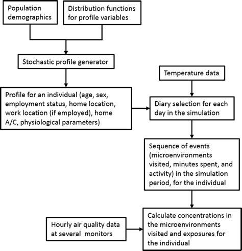 Flow Diagram Showing Sequence Of APEX Model Process Download Scientific Diagram