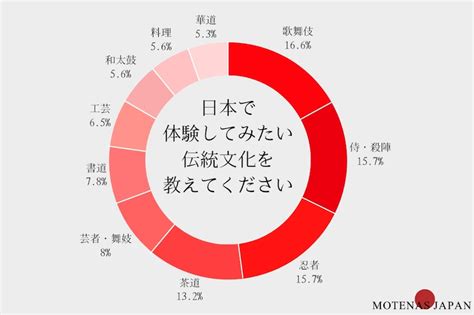 外国人500人にアンケート調査！外国人が選ぶ人気の日本伝統文化ランキング Dokoiko どこいこ：バイクツーリングに行くなら