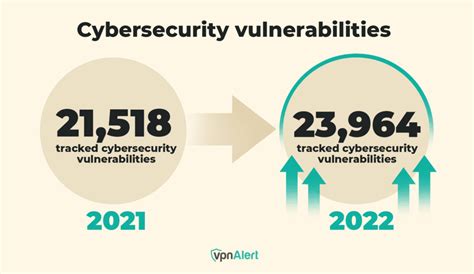 20 Cybersecurity Vulnerability Statistics And Trends 2025