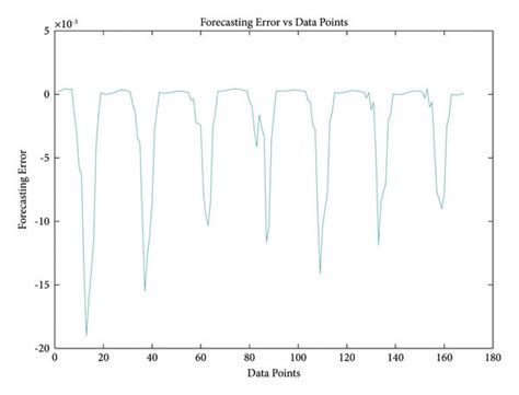 Forecasting Error Vs Data Points Download Scientific Diagram