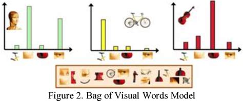 figure 2 from image classification using bag of visual words model with