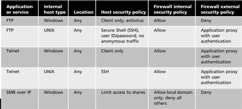 Solved Create A Firewall Policy Table Using The Information Chegg Com