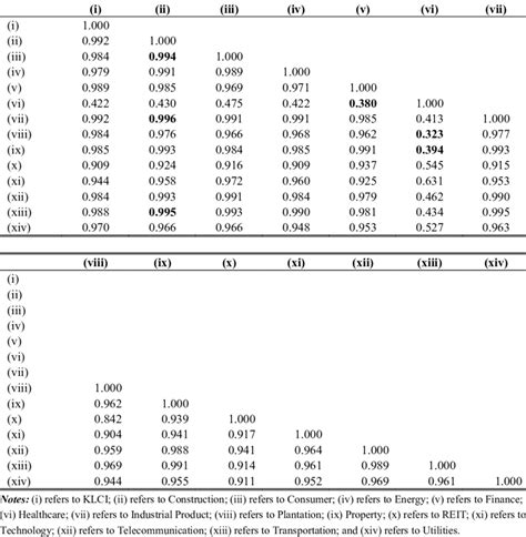 result of correlation analysis download scientific diagram