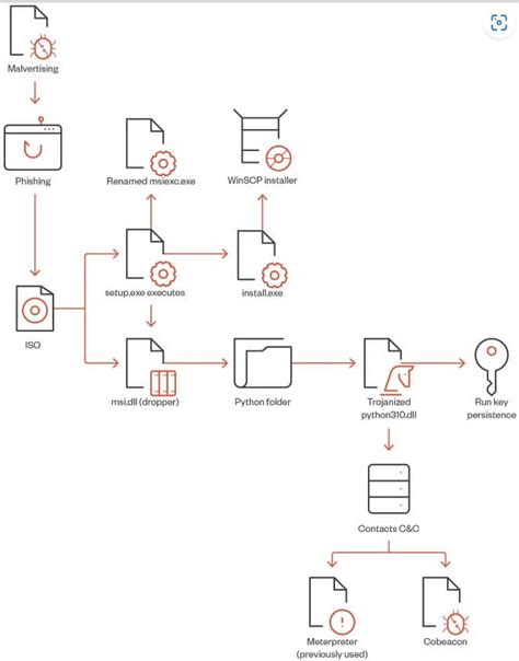 Blackcat Ransomware Gang To Launch Malicious Winscp Ads