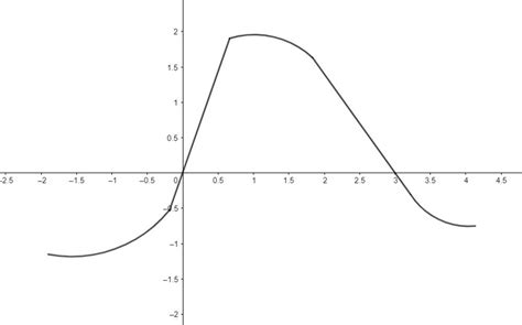 sketch the graph of a function f for which f 0 0 f 0 f quizlet