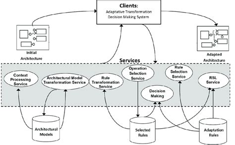 A Service Oriented Adaptive Architecture Download Scientific Diagram