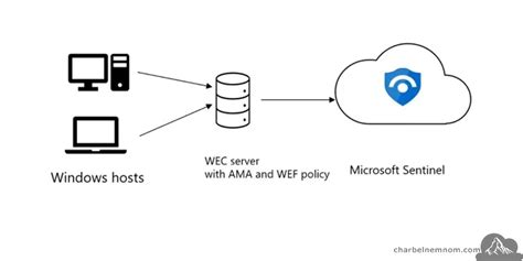 Effective Approach To Collect Windows Firewall Events To Microsoft Sentinel 6