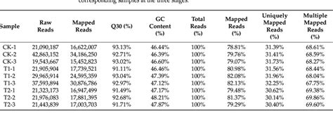 A Summary Of The Transcriptome Sequencing Data Of The Nine Libraries