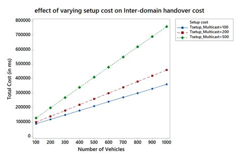 Effect Of Varying Setup Cost On Inter Domain Handoff Download