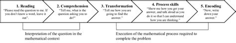 Newmans Hierarchy Of Solving A Worded Mathematics Problem Figure