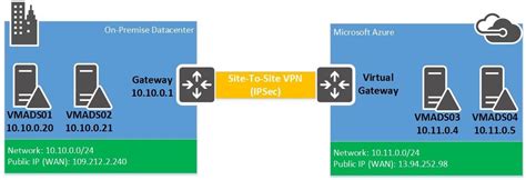 Extend Active Directory To Microsoft Azure Guide